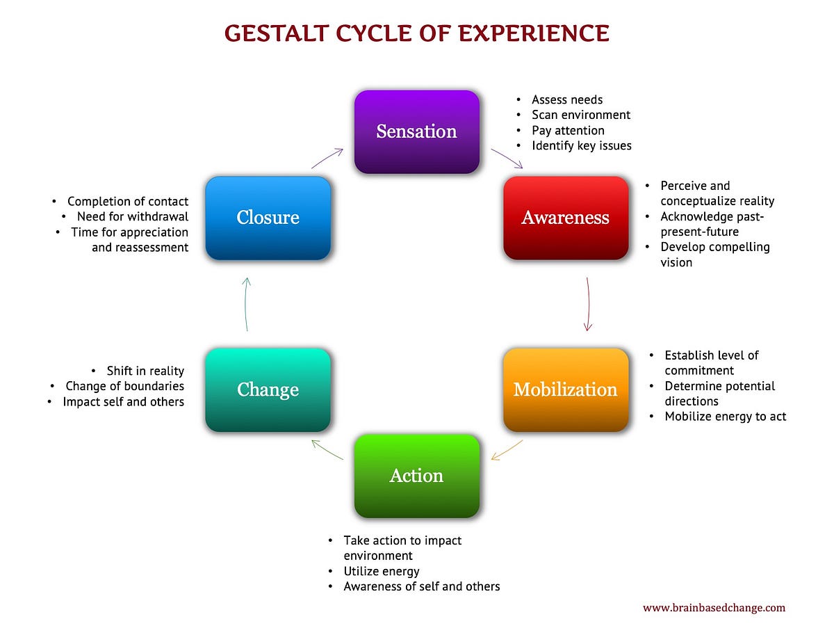 The Gestalt Theory of Change. In the 18th century, a mathematician ...