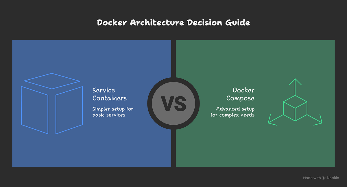 From CI Chaos to Orchestration: Deep Dive into GitHub Actions Service Containers and Docker ...
