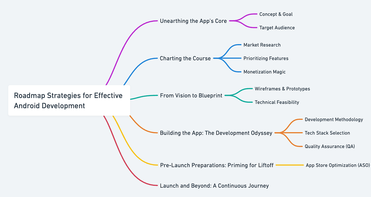 Mapping Success: Roadmap Strategies for Effective Android Development ...