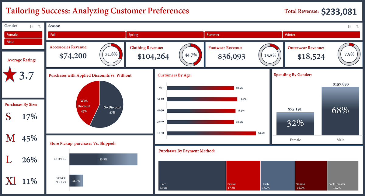 Analyzing Shopping Trends and Customer Preferences with an Excel ...
