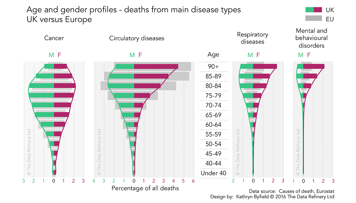 Age and gender profiling reveals patterns in cause of death | by ...