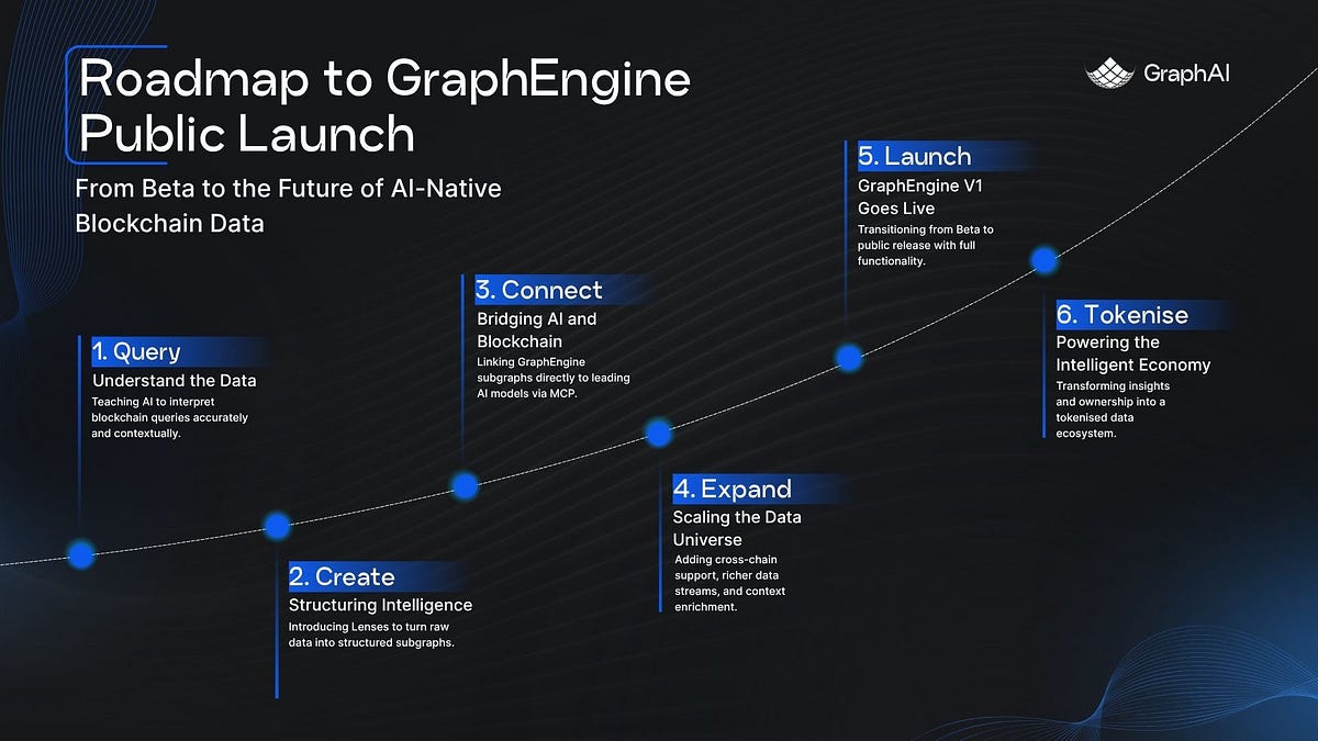 Roadmap to GraphEngine Public Launch | by GraphAI | Medium