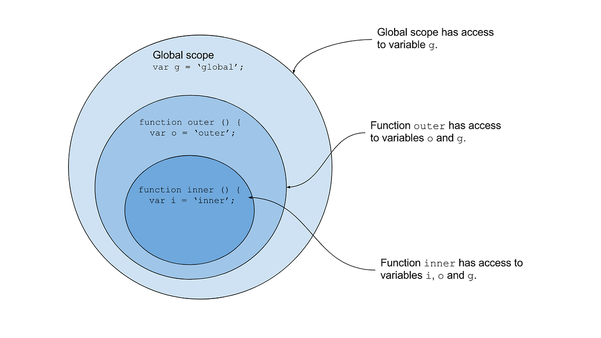 Scopes In JavaScript. SCOPE IN JAVASCRIPT | by Jisan Mia | Medium