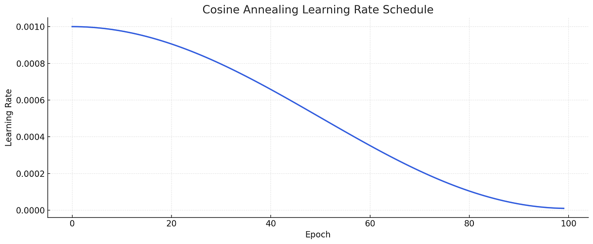 Cosine Annealing ve ReduceLROnPlateau Üzerine Deneysel Gözlemler | by ...