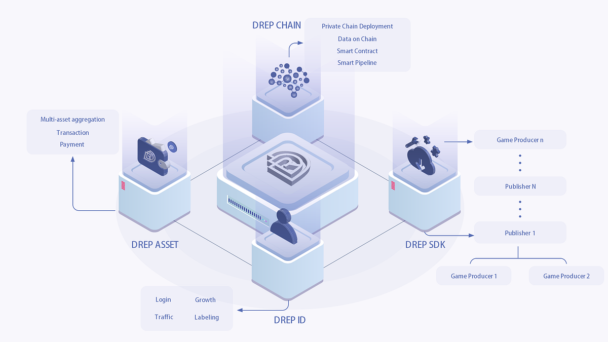 7 Must-knows about DREP. Keywords: Must-know, DREP, Investment… | by ...