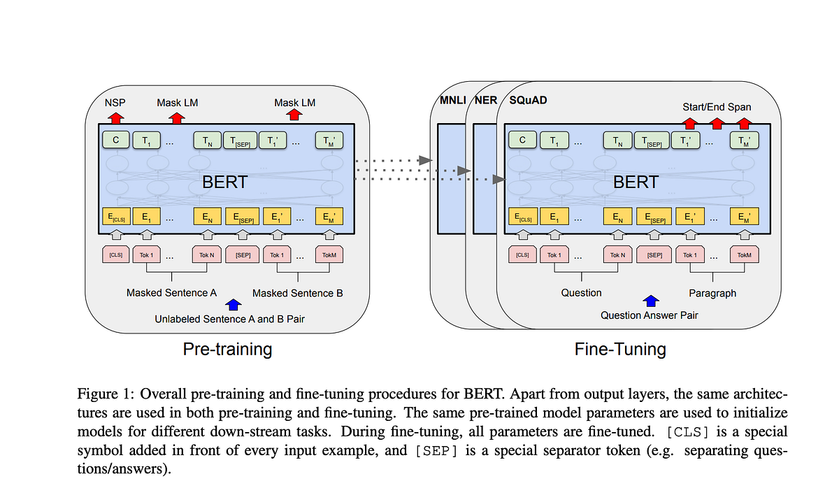 BERT v/s S-BERT. BERT (Bidirectional Encoder… | by Chetan Chhabra | Medium