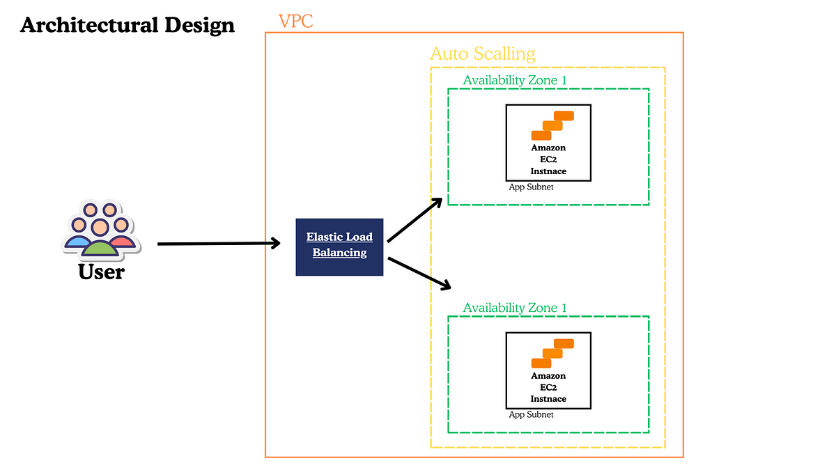 Deploy Highly Available Architecture | by Aldo Putra Delfiero | Mar ... Deploy Highly Available Architecture | by Aldo Putra Delfiero | Mar ...