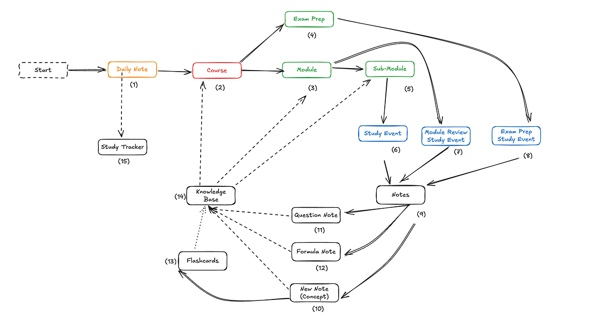 How I Built a Study Workflow in Obsidian That Never Loses a Note | by ...