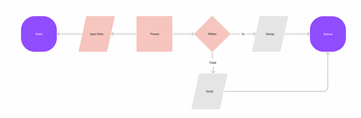 How to make simple flowchart using figmajam - Andi Ismail - Medium