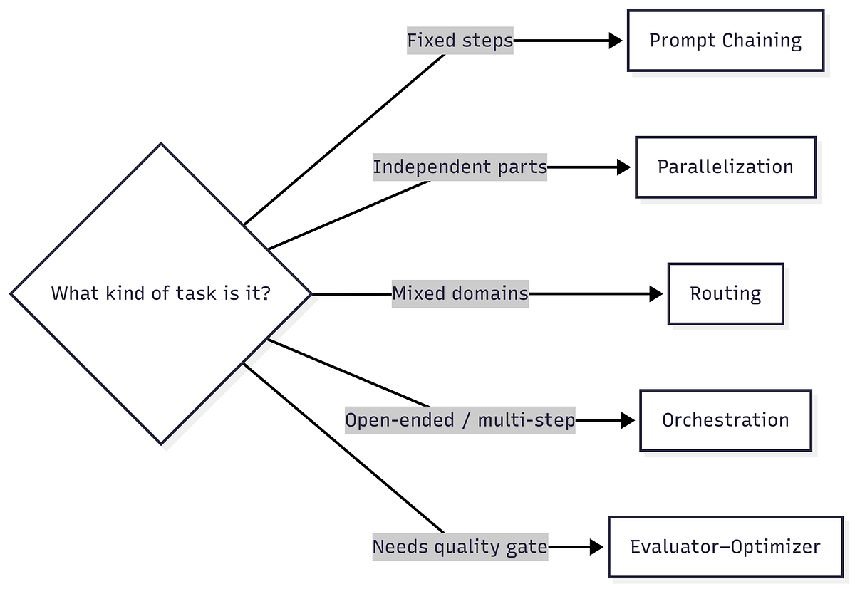 AI Agent Workflow Design: 5 Essential Patterns Every Builder Should Know | by Srinidhi gowda ...