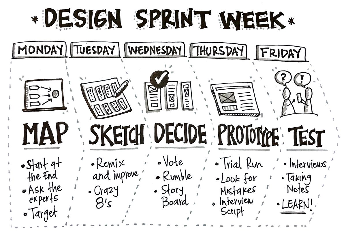 Design Sprint Case Study: Learn Before You Build | by Nelson Almanzar ...