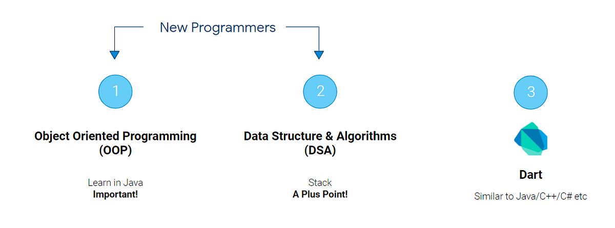 Flutter Roadmap & Resource Guide — 2022 | by Uzairhassan | Medium