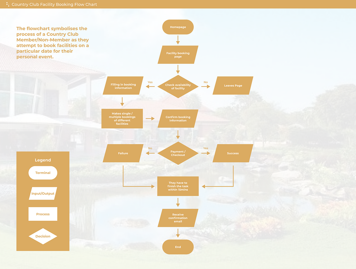 05 Brain dump moment — Flowchart - Lionel Goh - Medium