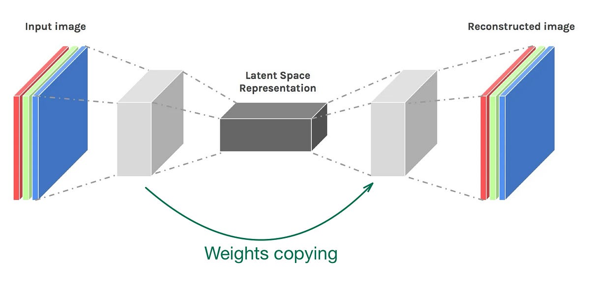 Optimizing Autoencoders with Weight Tying for Unlabelled Data | by Ruben Khachaturyan | Medium