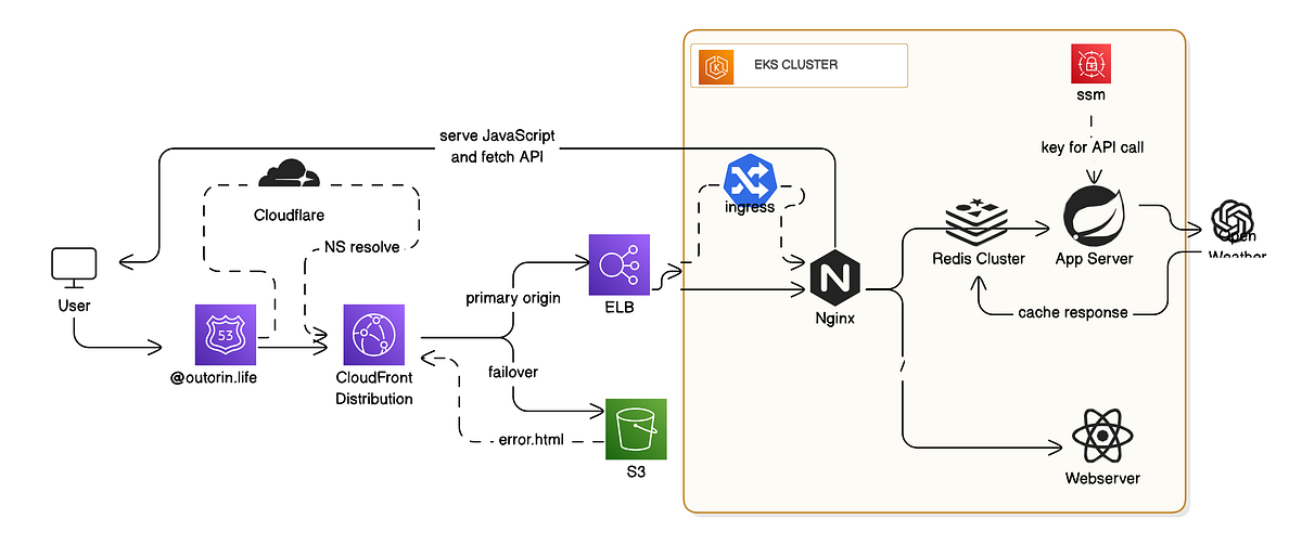 Dockerized Weather App With React For Ui Kotlin — Springboot — Ok3