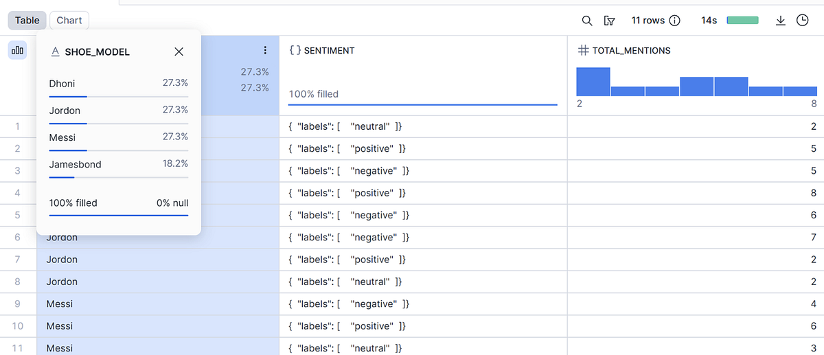 Sentiment Analysis Simplified using Snowflake Cortex | by Priya ...