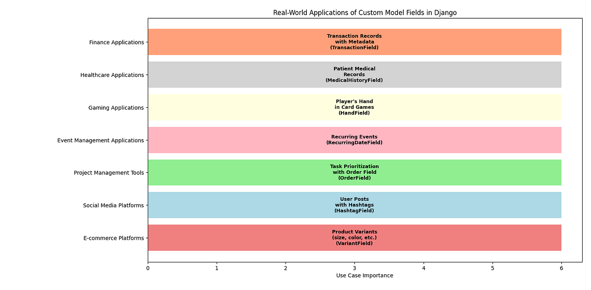Enhancing Django Applications with Custom Model Fields | by Ewho Ruth ... Enhancing Django Applications with Custom Model Fields | by Ewho Ruth ...
