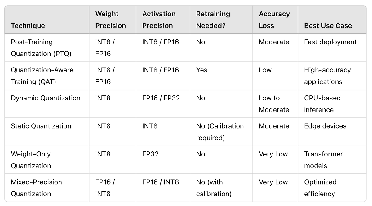 Understanding Quantization in Large Language Models (LLMs) | by Nitin Agarwal | Medium
