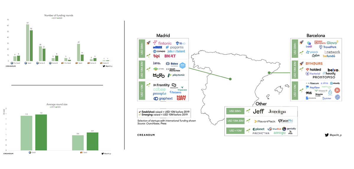 Looking at the Spanish tech ecosystem from an international perspective ...