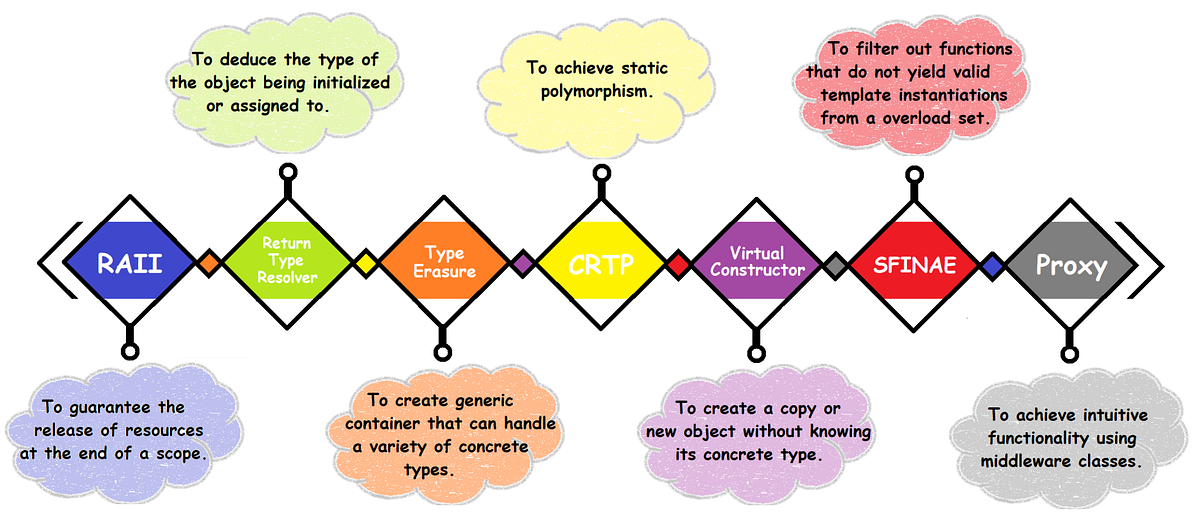 7 Advanced C++ Concepts You Should Know | by Vishal Chovatiya | Dev Genius