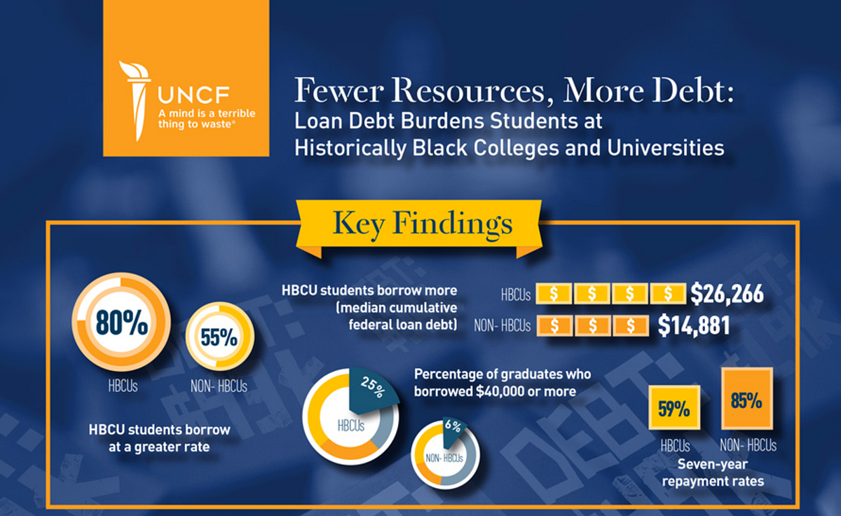 HBCU Students are Burdened by Loan Debt; Policy Reforms Can Address ...