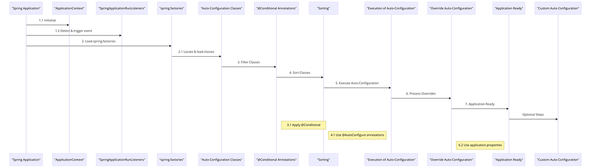 Spring Boot Auto-Configuration: A Deep Dive | by Wensen Ma | Medium