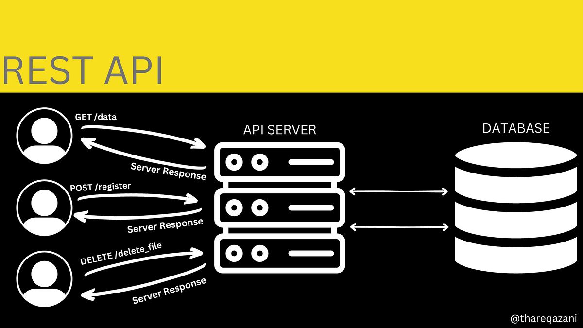 Developing Simple REST API With Express.JS, & Sequelize: a Beginner’s Guide | by Thareq Muhammad ...