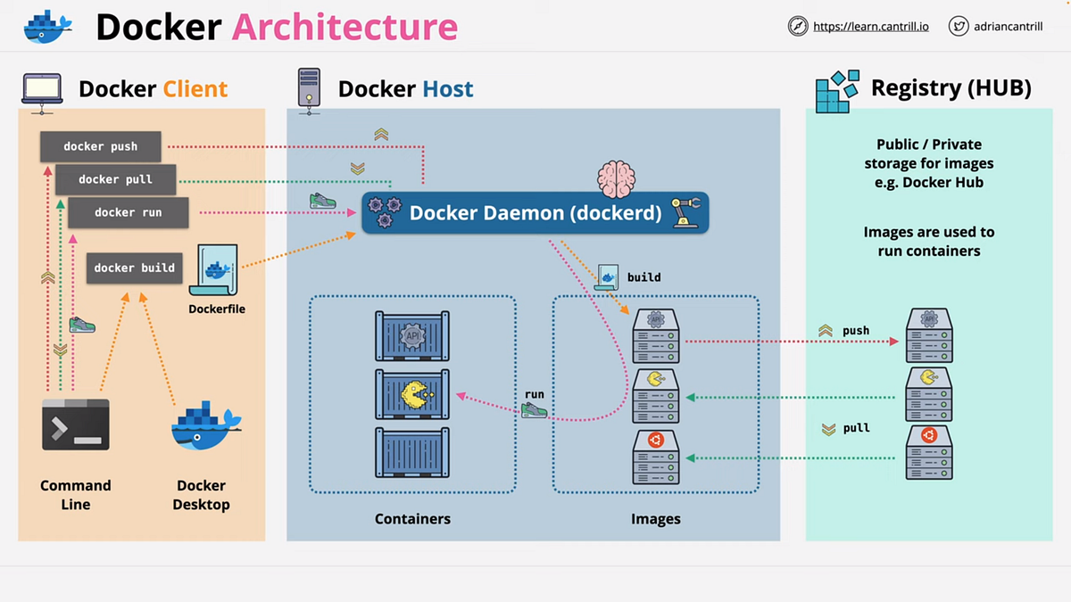 Inception. 1 -DOCKER | by Abounit | Medium