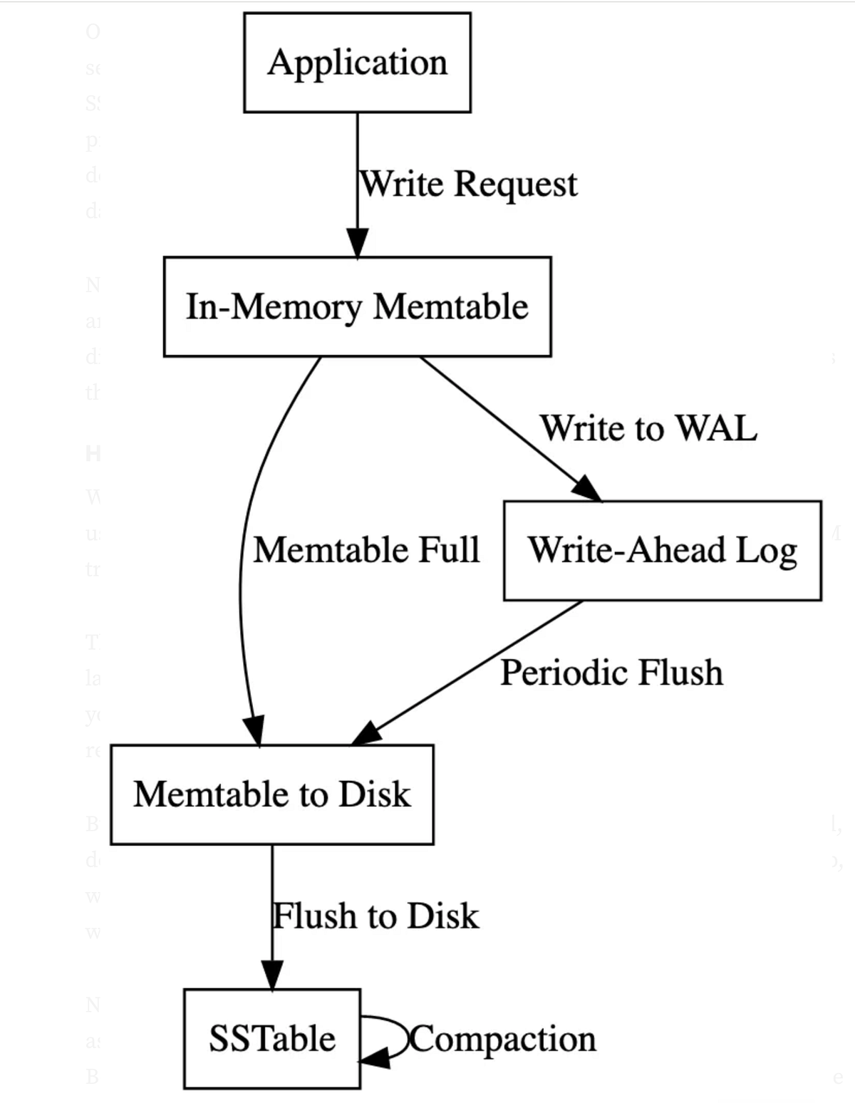 LSM databases — An Overview: The DB for write heavy workloads | by Abhinav Vinci | Medium