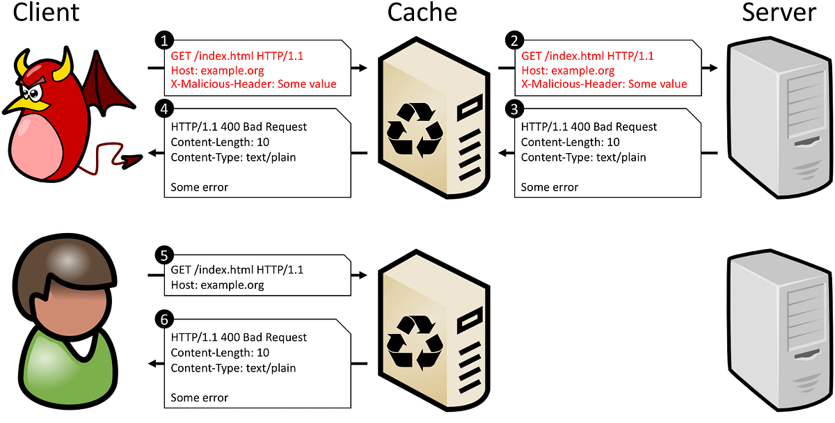 Web Cache Poisoning: A Tale of chaining unkeyed inputs | by newrouge | InfoSec Write-ups