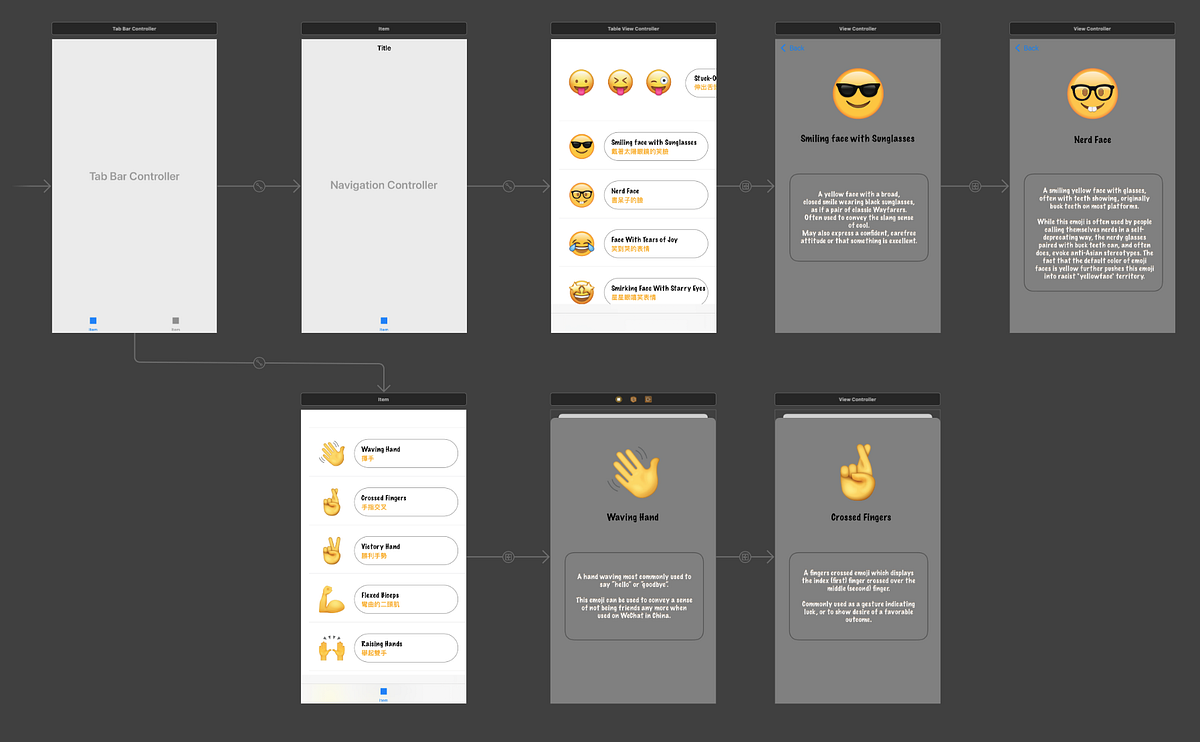 構成app的主要四大Controller（上）. 使用View Controller ＆Table View… | by 陳芷慧 | 彼得潘的 Swift iOS App 開發教室 | Medium