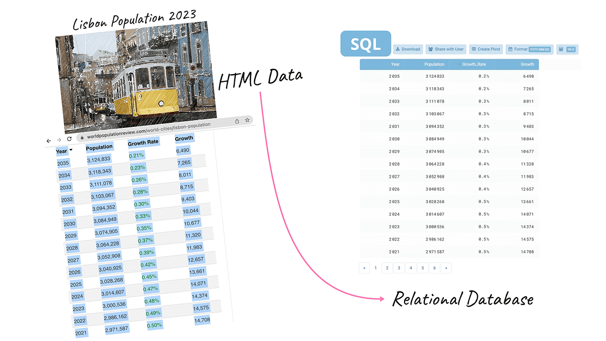 From an HTML Table to a SQL Database in Two Clicks | by Olga Zem | Medium
