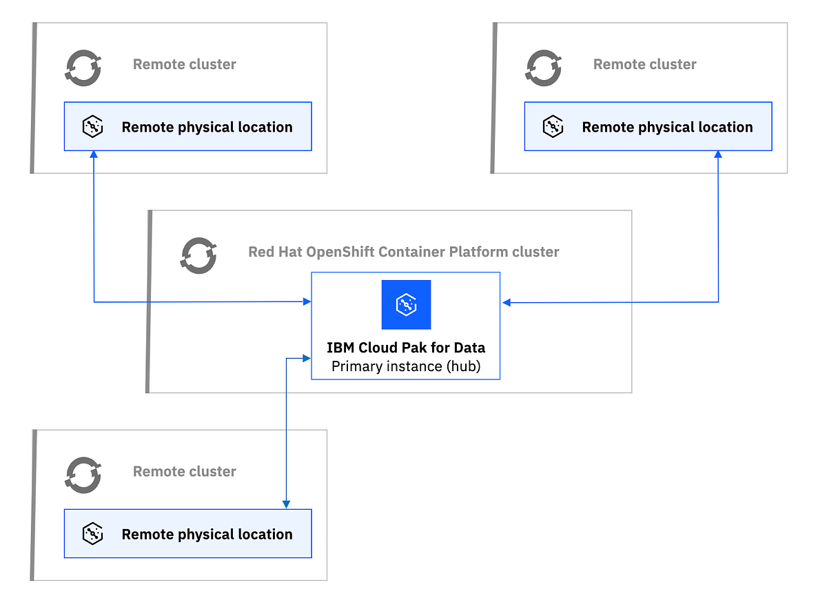 DataStage Runtime Engine on Remote Data Planes | by Ryan Pham | Jun ...