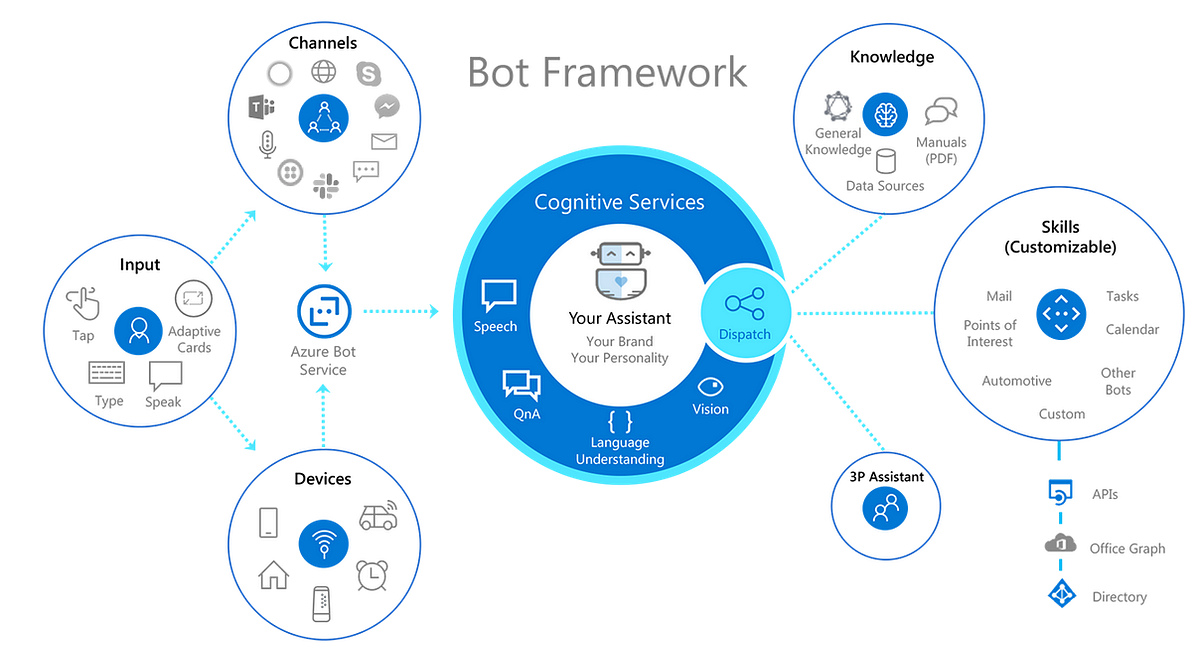 AI meets your Xamarin.Forms app — chatbots | by Codrina Merigo | Medium