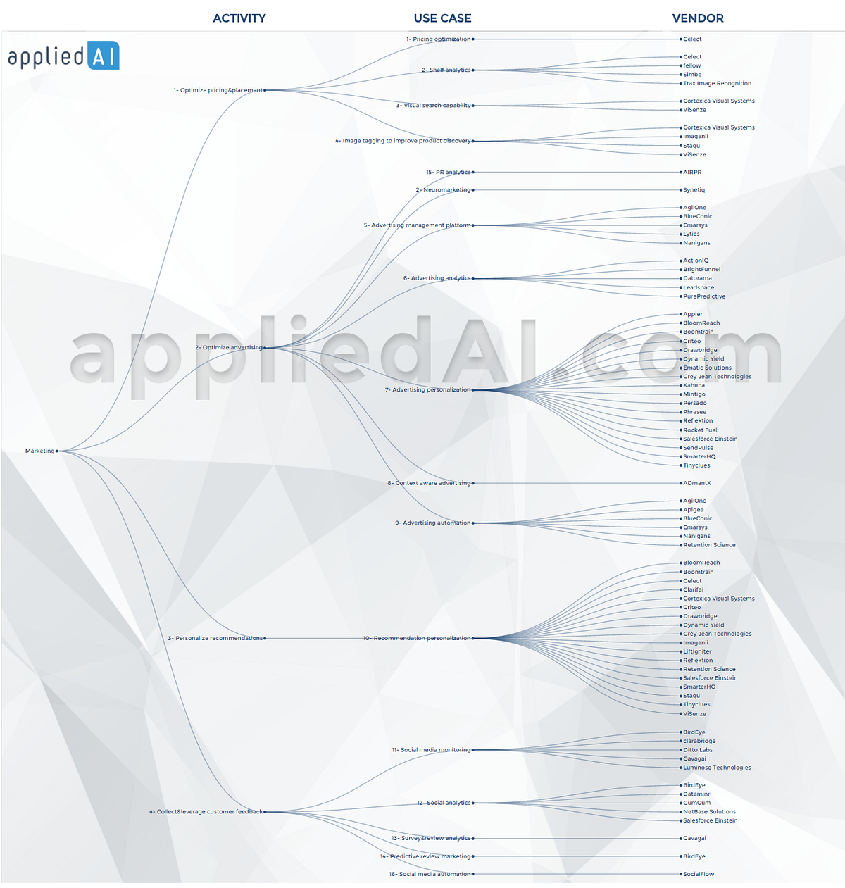 Artificial intelligence use cases/application areas in offline/digital marketing | by appliedAI ...