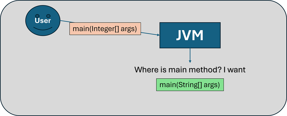 Java — What happens if we change main(String[] args) to main(Integer[] args)? | by Shilpa Thota ...