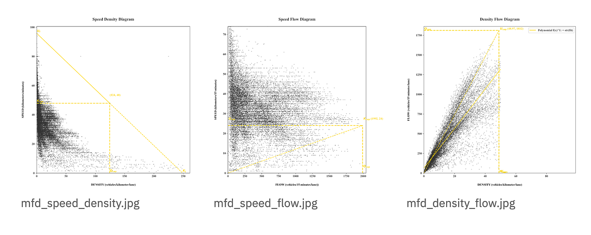 Plotting a Macroscopic Fundamental Diagram for Data Scientists in Python for Traffic Flow in ...