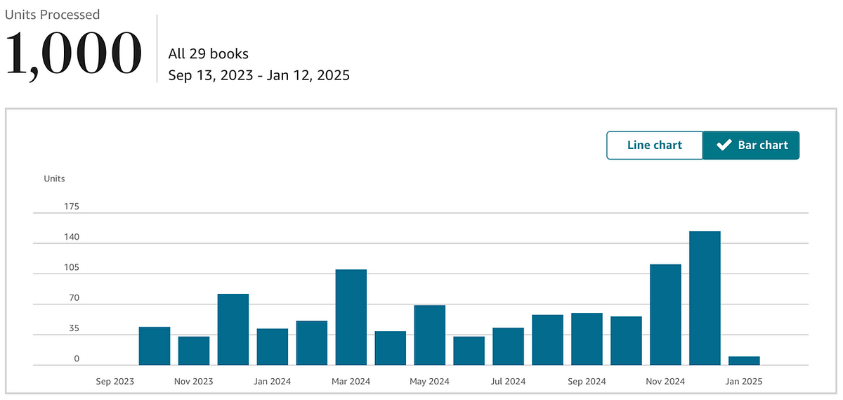 Celebrating My 1000th Book Sale on Amazon in Medium’s Post-Apocalyptic ...