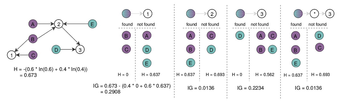 Explainable, efficient and accurate node classification in Knowledge ...
