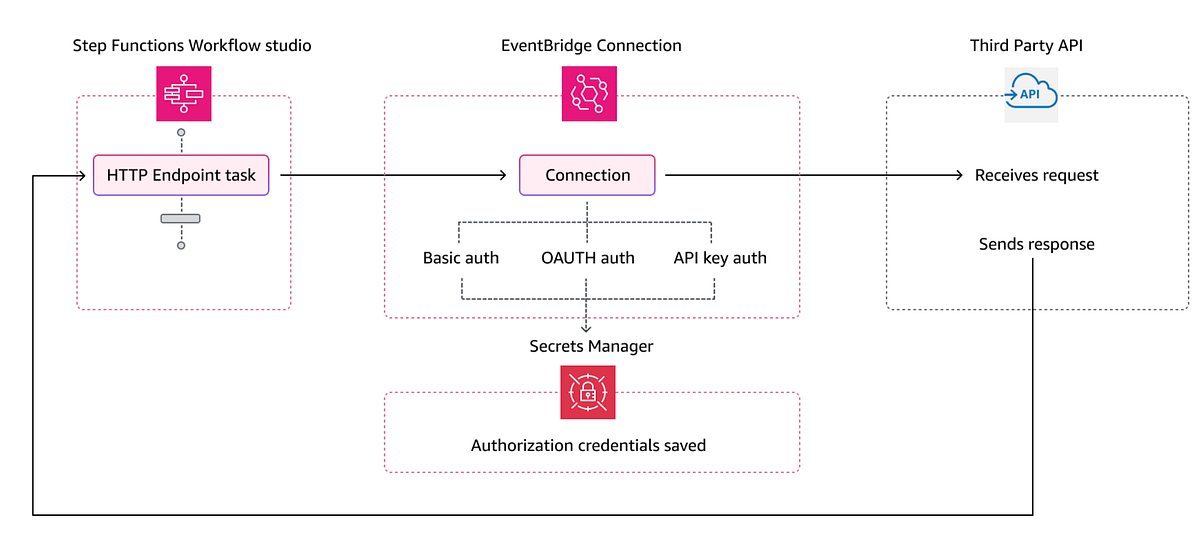 Leveraging AWS Step Functions to Call Third-Party APIs Directly with AWS CDK | by Rushi Patel ...