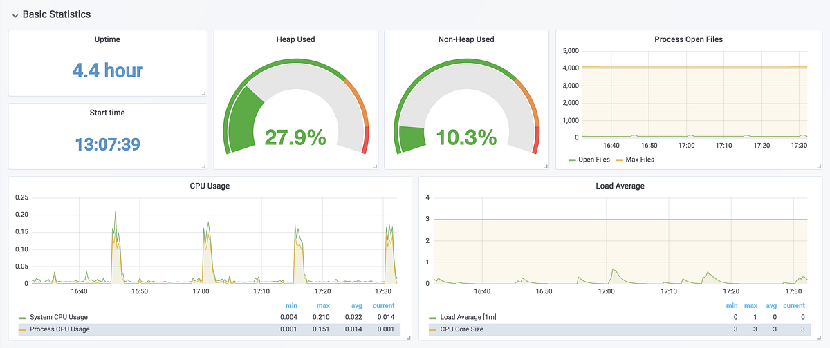 Integrating Prometheus and Grafana for Metrics Monitoring in a Spring Boot Application | by ...