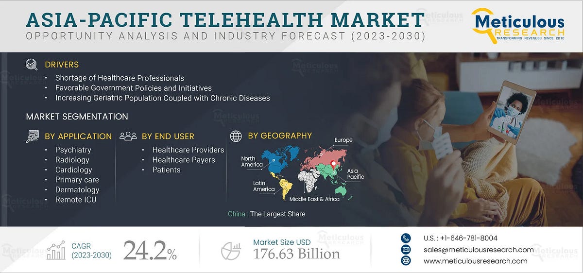 Asia-Pacific Telehealth Market to be Worth $176.63 Billion by 2030 | by ...