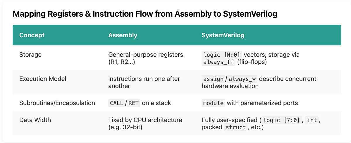 Part 1: From Instructions to Modules — Bridging Assembly and SystemVerilog | by Jin Huang | Apr ...