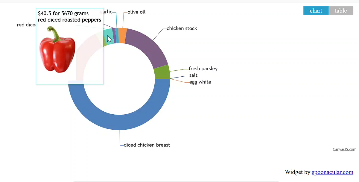 Building a Containerized Food Cost API using Docker, Amazon ECS ...
