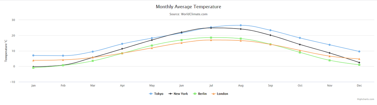 Getting Started with Angular Highcharts | by Ayush Thakur | Medium