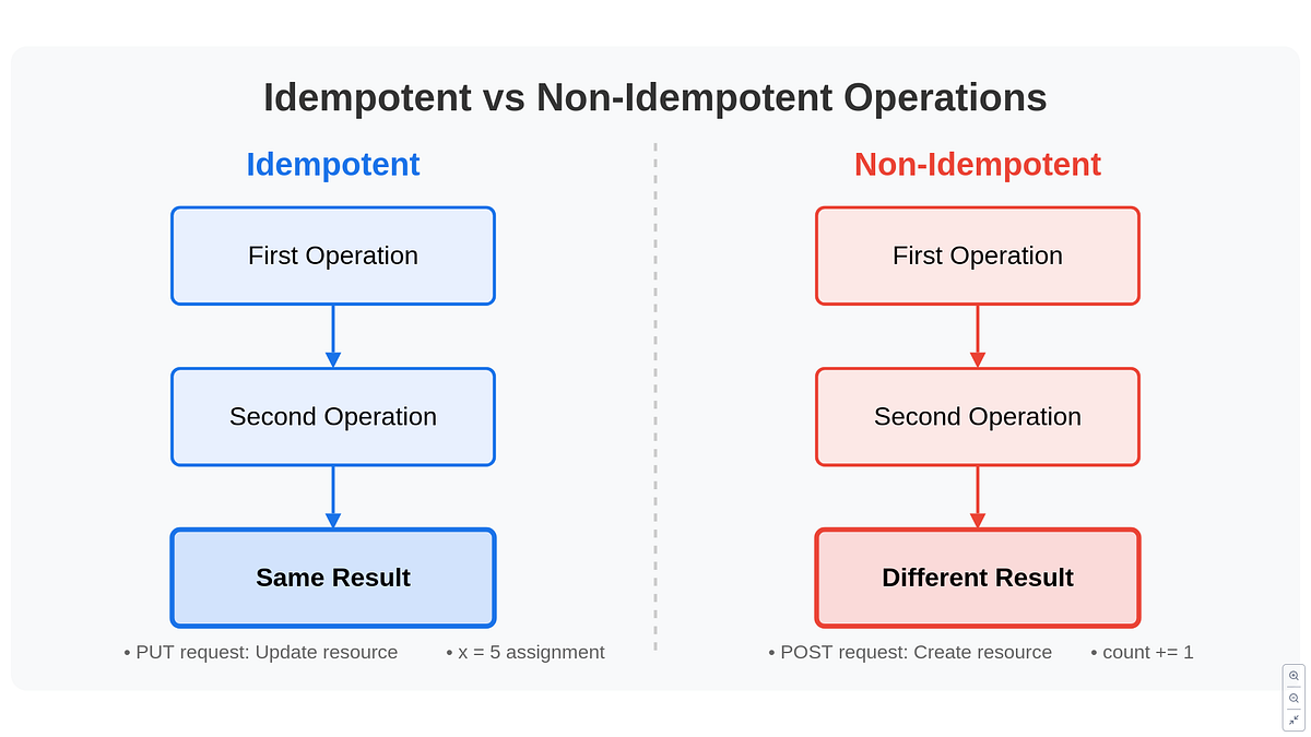 Understanding Idempotency: The Secret to Reliable Data Processing | by Chinmay Jog | Mar, 2025 ...