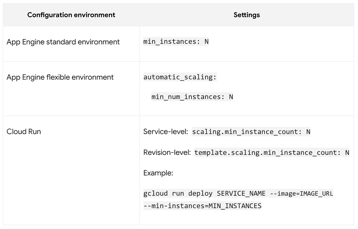 App Engine scaling, simplified: Map your scaling controls to Cloud Run ...