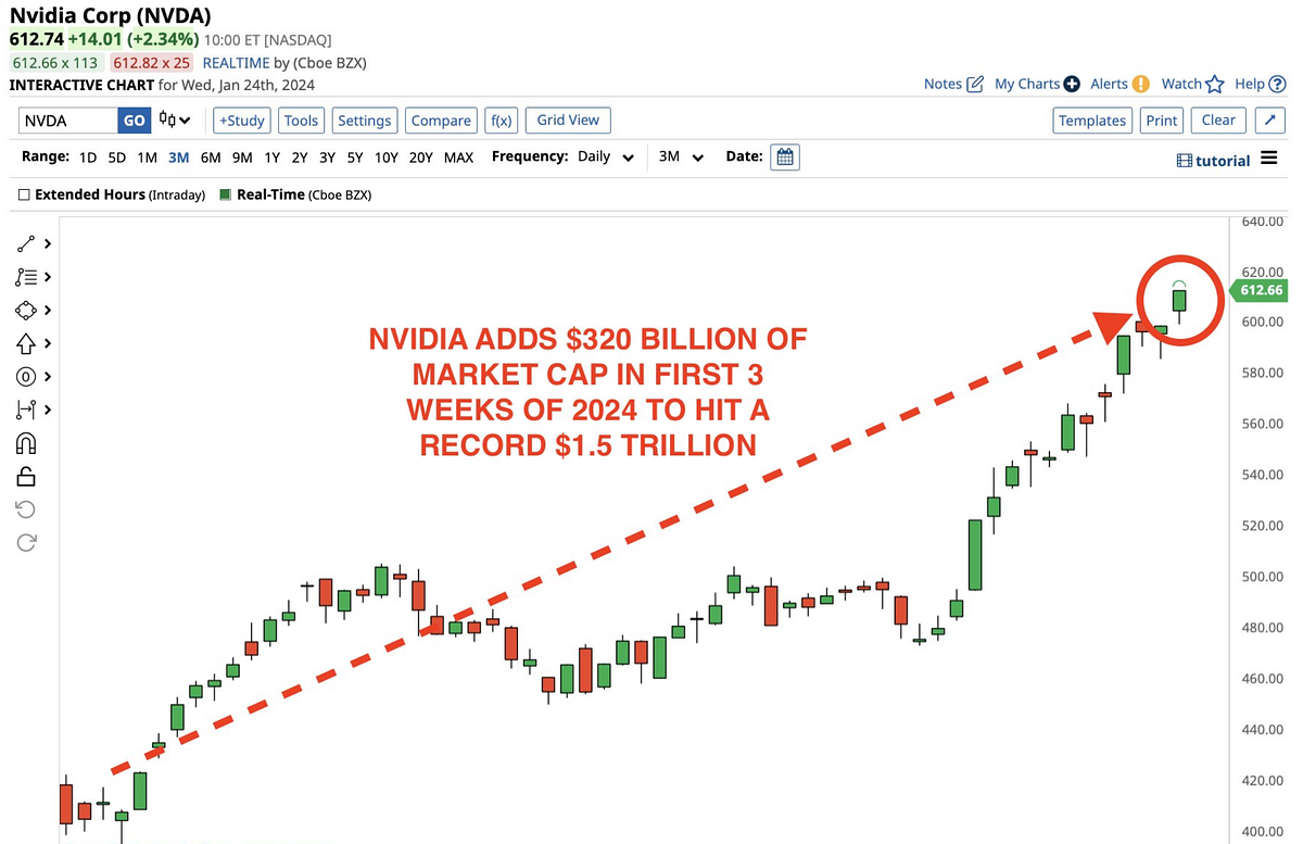 Why Nvidia market value is superseding Amazon? | by Tech-Practice | Medium