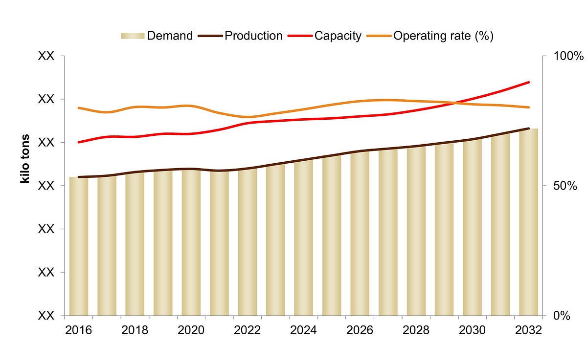 Global n-Butanol Market Analysis (2016–2032) | by Prismaneconsulting ...