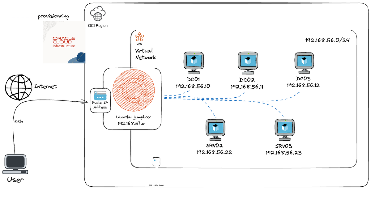 How to run Game of Active Directory in OCI — Part 1 | by Birzu ...
